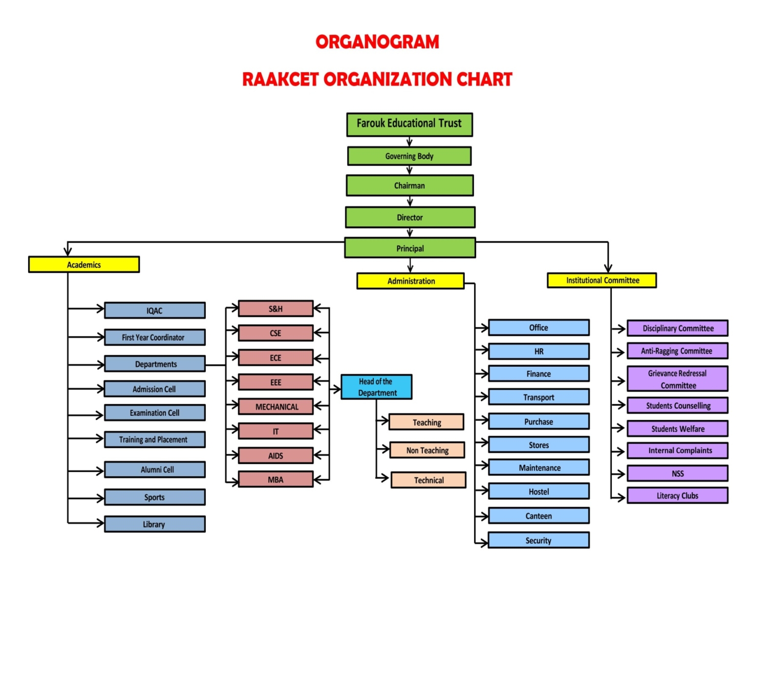 Organogram - RAAK College of Engineering & Technology